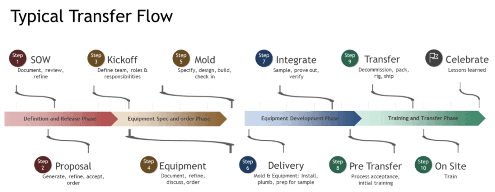 Velosity | Whitepaper: Technology Transfer